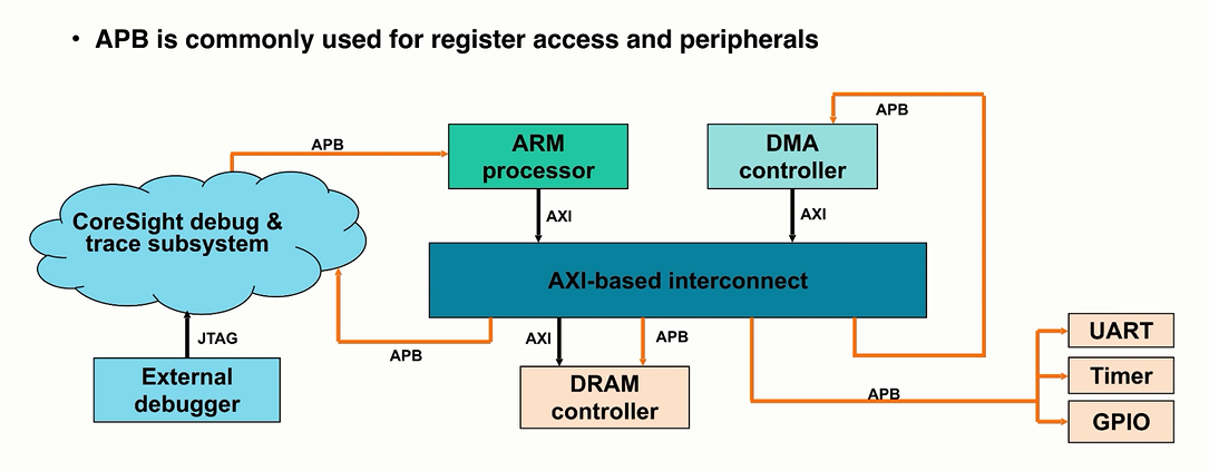 AMBA总线介绍：搭建AMBA系统_搭建您的amba bus系统-CSDN博客