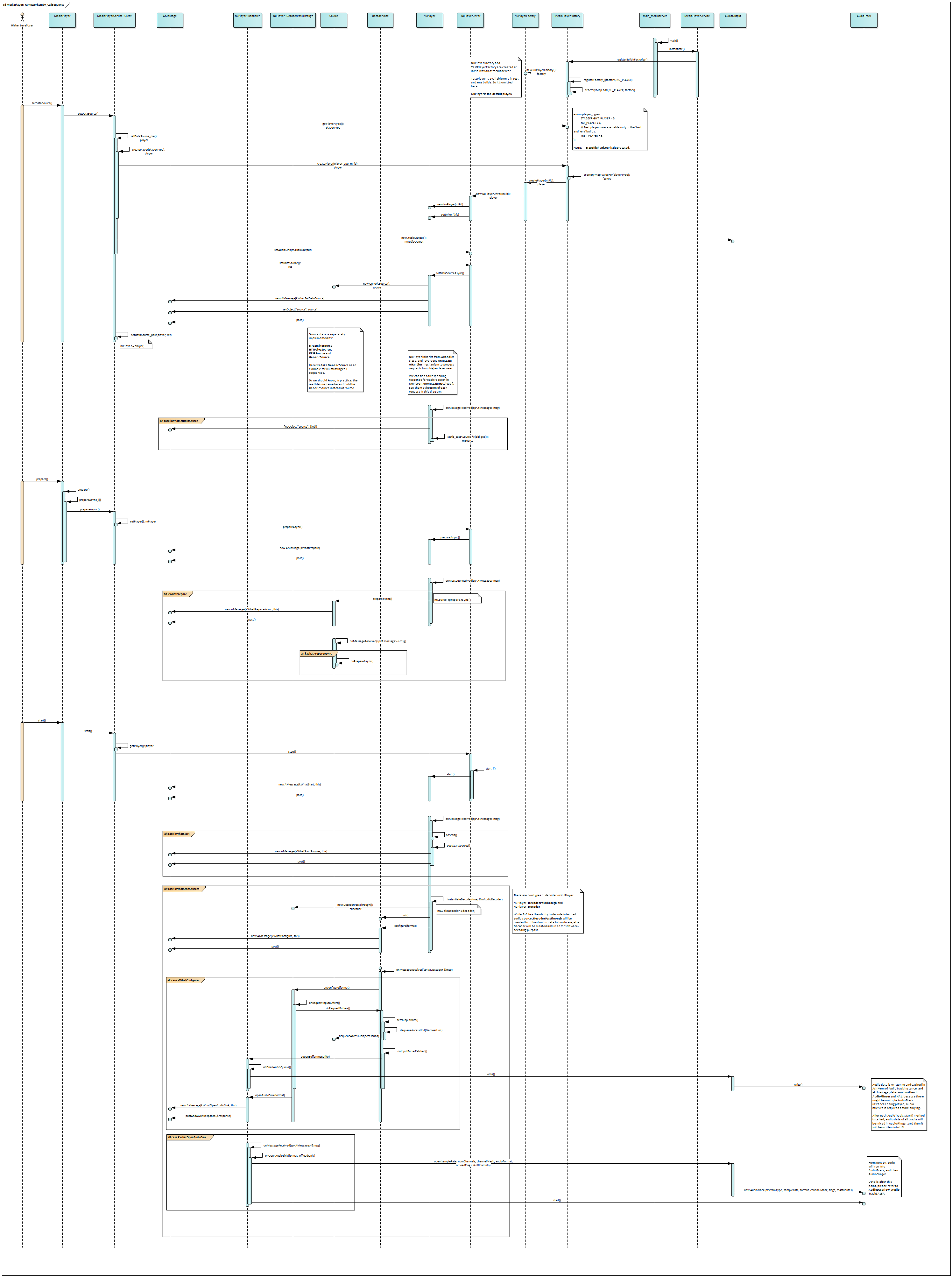 Android 音频数据流（1）: 从 MediaPlayer 到 AudioTrack_mediaplayer 到audiotrack-CSDN博客