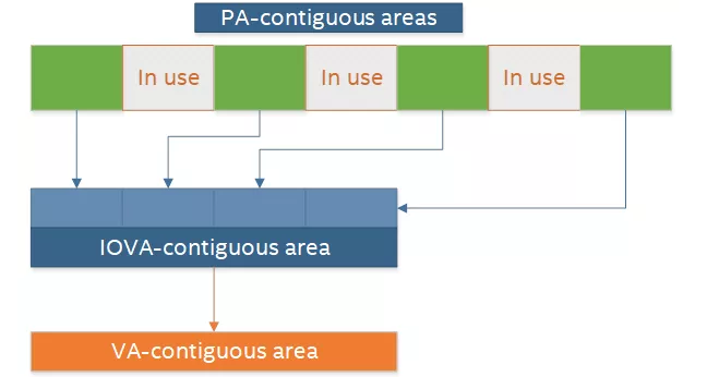 深入浅出DPDK之内存特点和IOVA_dpdk iova-CSDN博客