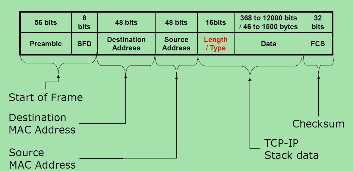 Stm32以太网通信 Stm32以太网外设（eth） Csdn博客