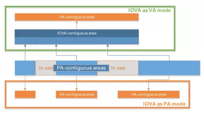 深入浅出DPDK之内存特点和IOVA_攻城狮百里的博客-CSDN博客