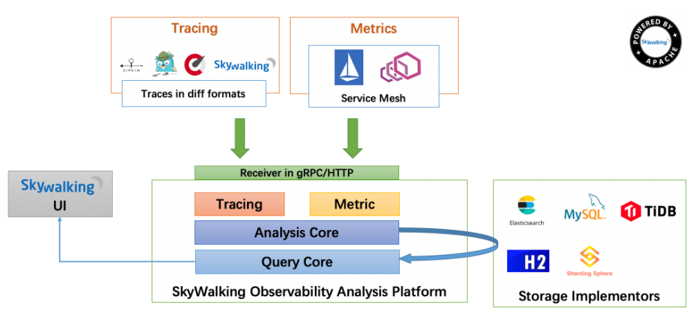 Apache Skywalking + ElasticSearch 服务搭建及微服务链路追踪应用_skywalking+elasticsearch-CSDN博客