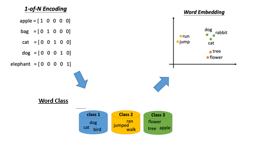 word2vec学习总结_word2vec模型预测词的具体方式-CSDN博客