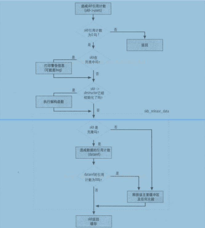 linux 内核网络 sk_buff 之申请和释放 Ⅲ_释放skbuff申请的内存-CSDN博客