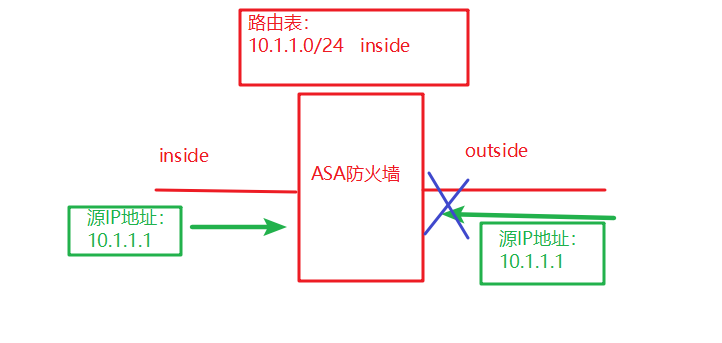 网络安全篇 全局ACL与URPF-12-CSDN博客