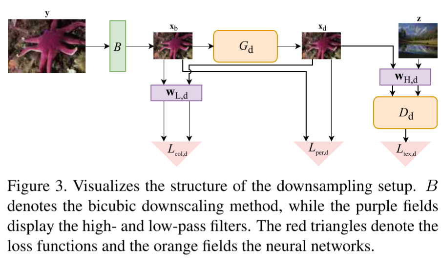 DSGAN: Frequency Separation for Real-World Super-Resolution-CSDN博客