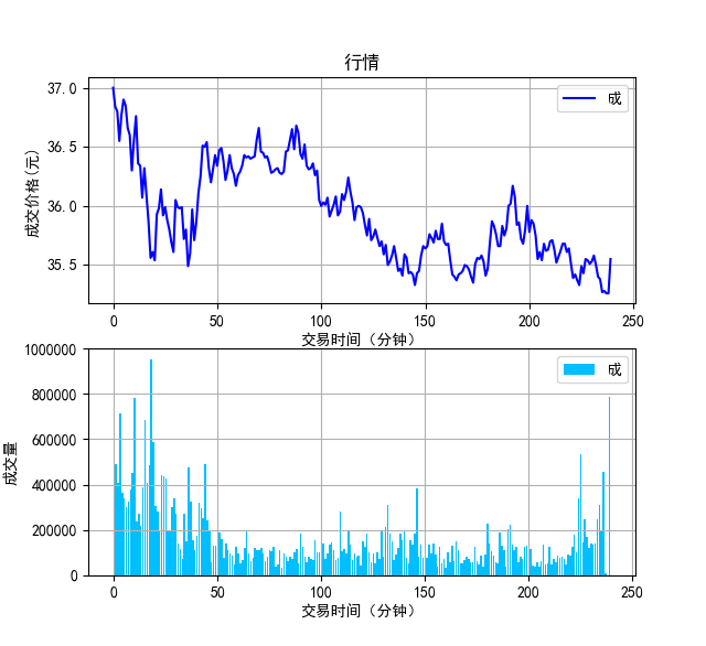 日常动手之：用python画行情图_python+模拟期货价格-CSDN博客