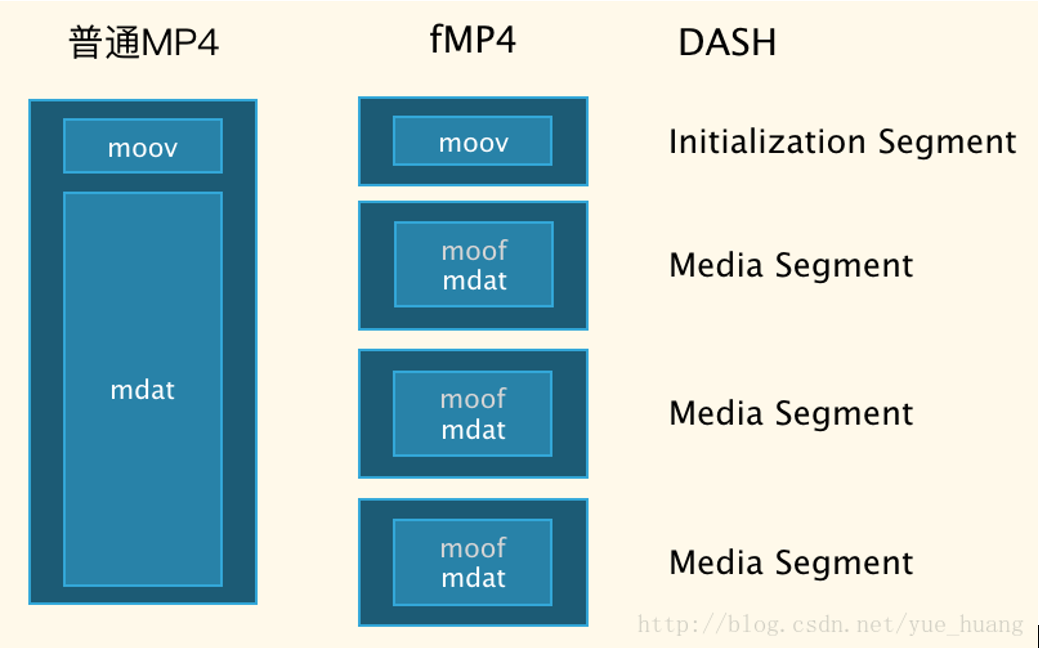 ExoPlayer播放器扩展（一）DASH流与HLS流简介_exoplayer hls-CSDN博客