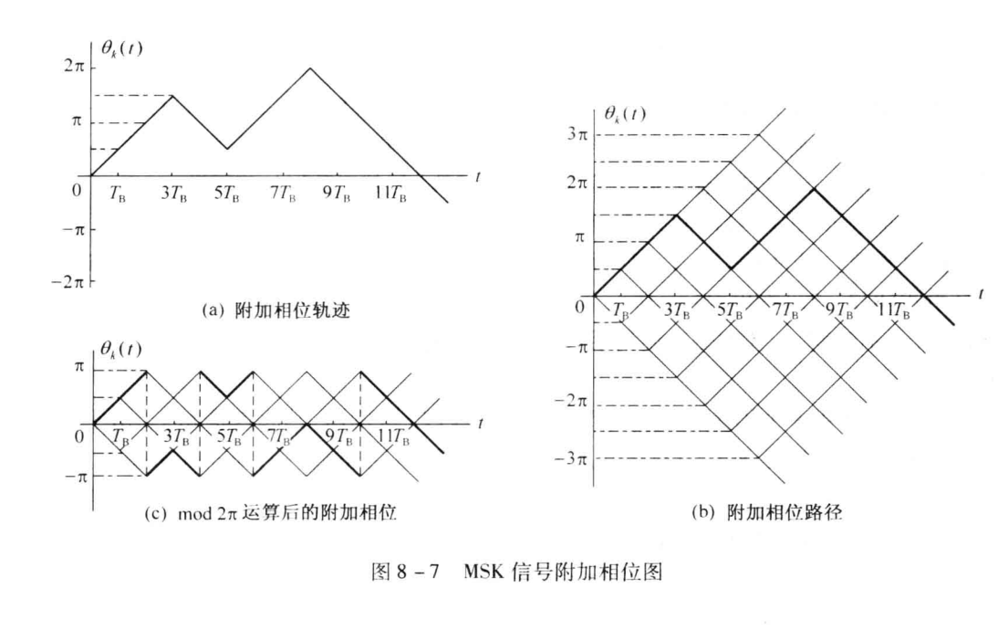 最小频移键控MSK_msk最小频移键控-CSDN博客