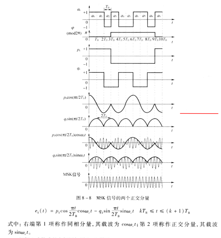 最小频移键控MSK_msk最小频移键控-CSDN博客