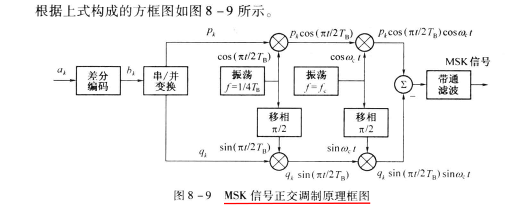 最小频移键控MSK_msk最小频移键控-CSDN博客