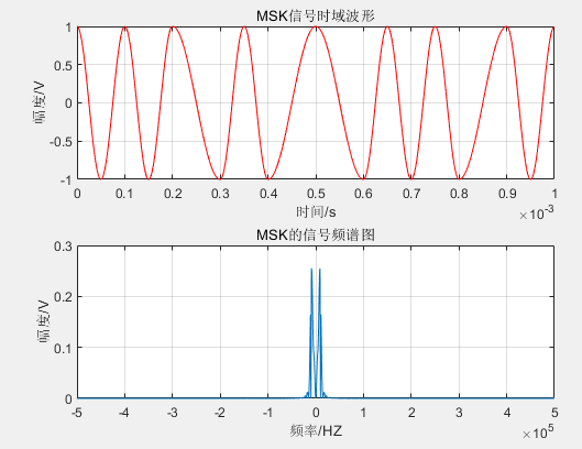 最小频移键控MSK_msk最小频移键控-CSDN博客