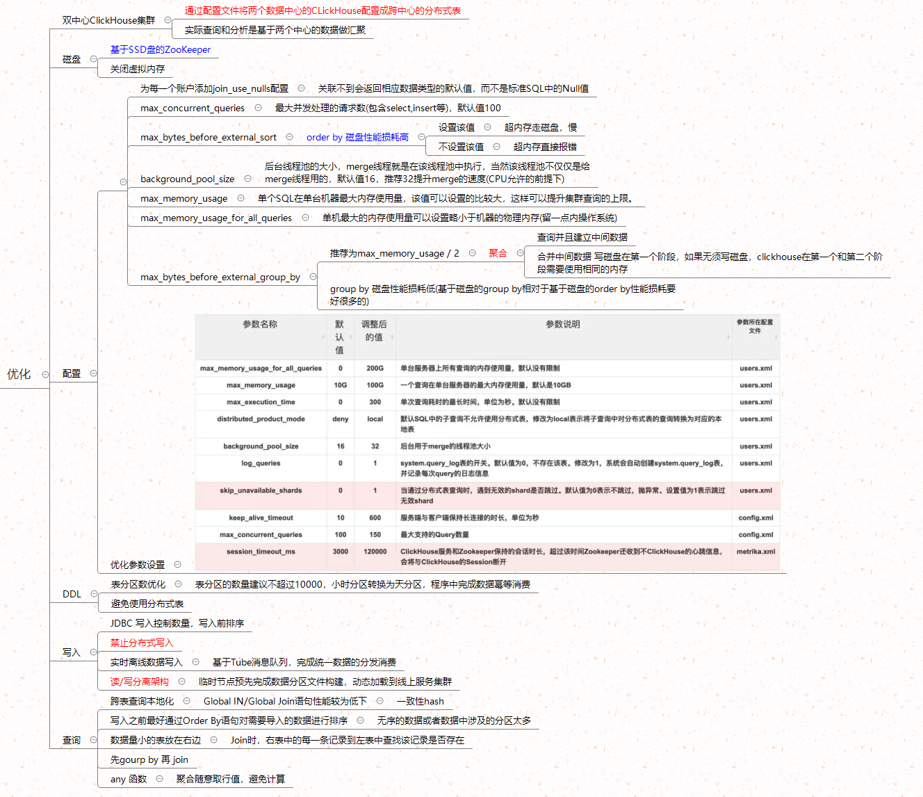 ClickHouse 知识点整理_flink clickhouse sink bitmap-CSDN博客