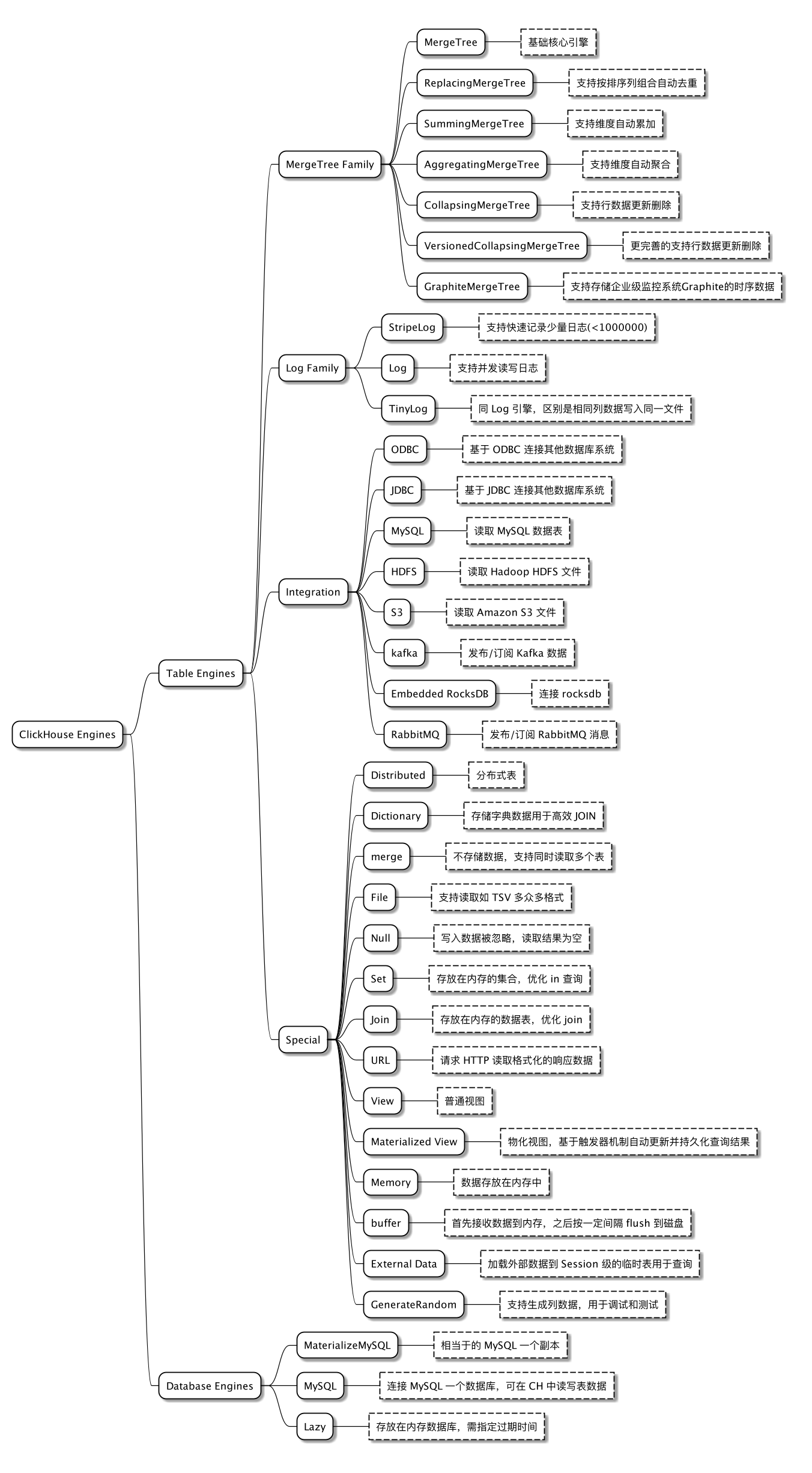 ClickHouse 知识点整理_flink clickhouse sink bitmap-CSDN博客