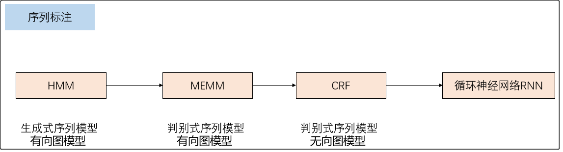 NLP：HMM、MEMM、CRF序列标注_标签序列和句子的联合概率-CSDN博客