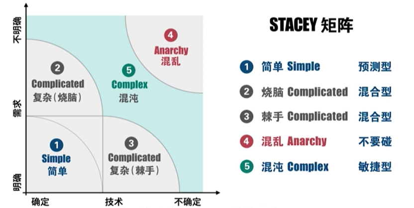 4.STACEY矩阵及其对应的开发模型、敏捷开发评估方法_stacey图 敏捷-CSDN博客