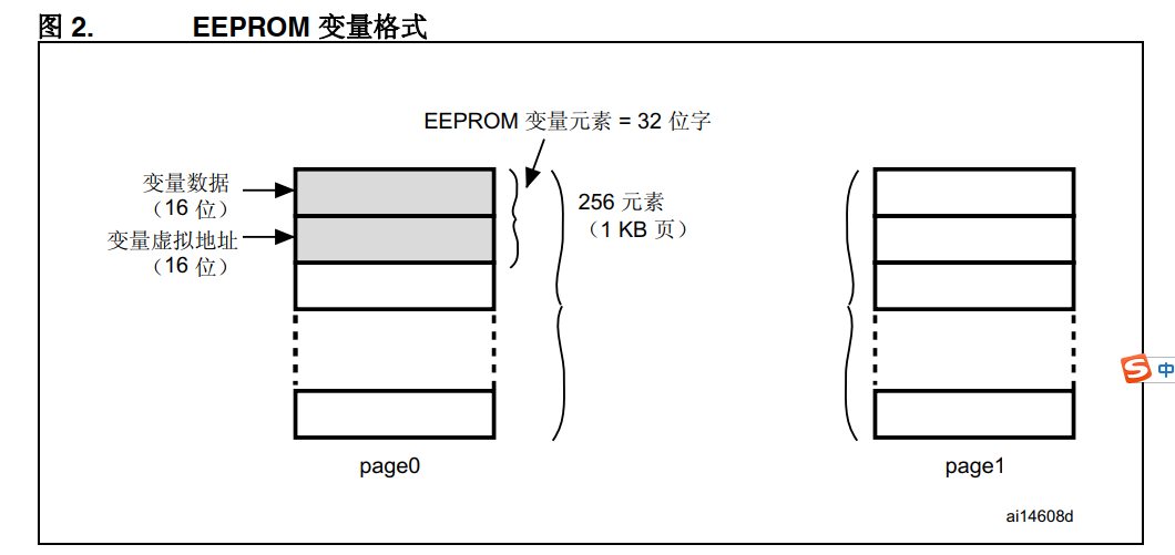 对stm32 flash 模拟eeprom的一些理解_an2594-CSDN博客