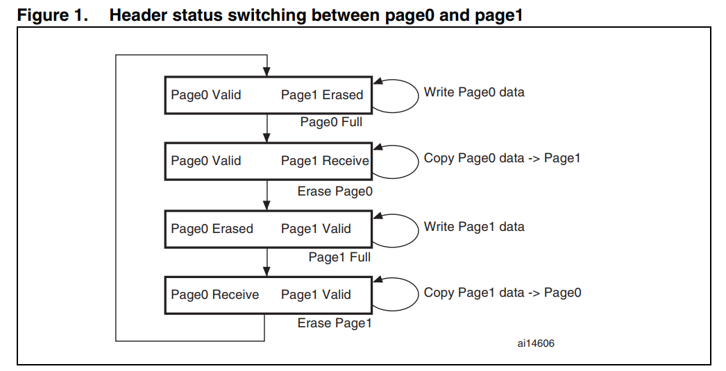 对stm32 flash 模拟eeprom的一些理解_an2594-CSDN博客