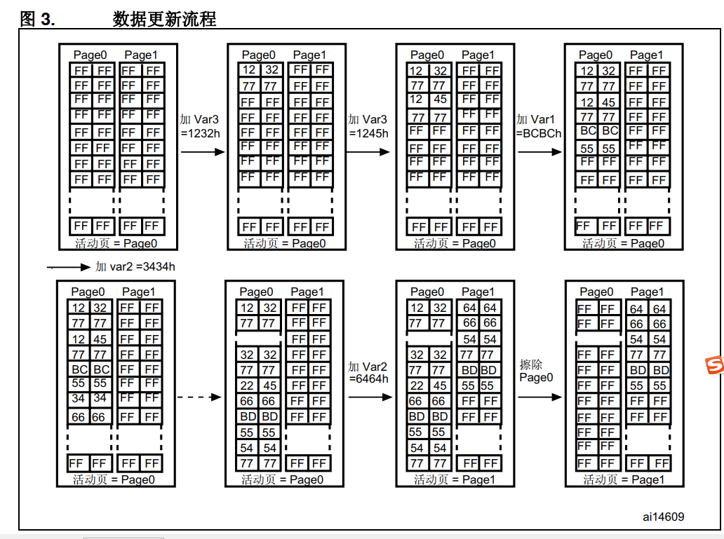 对stm32 flash 模拟eeprom的一些理解_an2594-CSDN博客