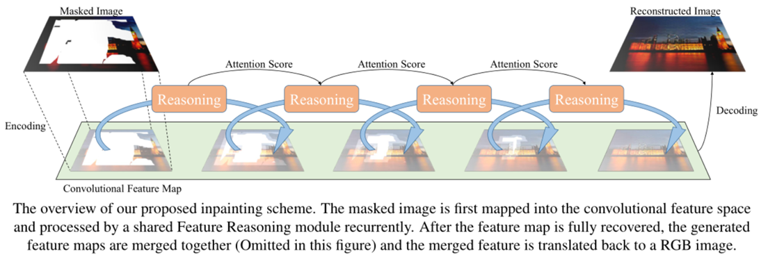【论文笔记】Recurrent Feature Reasoning for Image Inpainting-CSDN博客