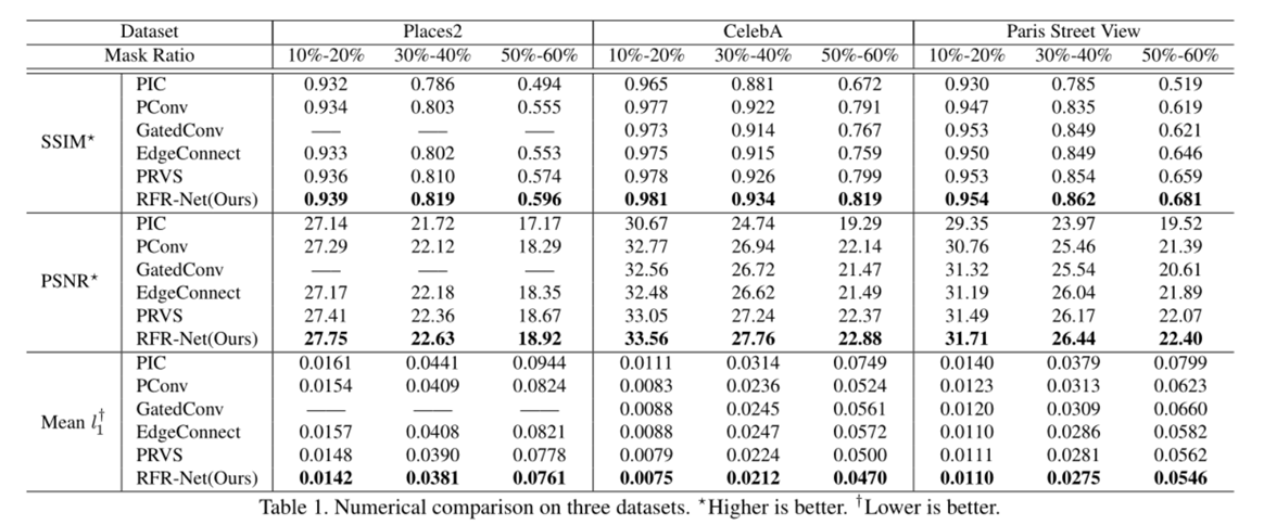 【论文笔记】Recurrent Feature Reasoning for Image Inpainting-CSDN博客