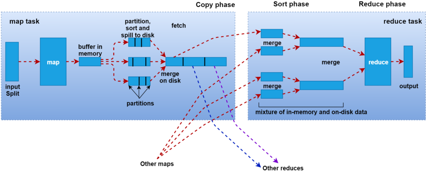 MapReduce解析之Shuffle过程详解_shuffle排序、落盘次数-CSDN博客