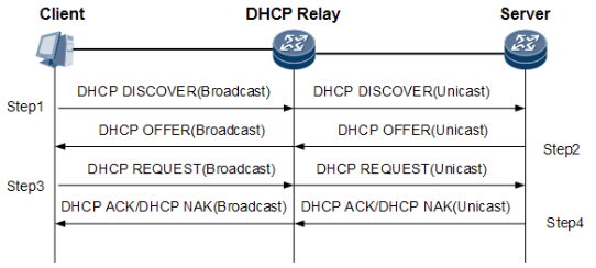 DHCPv4技术原理_dhcpv4renew是什么-CSDN博客