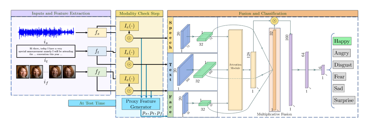 阅读笔记 M3ER: Multiplicative multimodal emotion recognition using facial ...