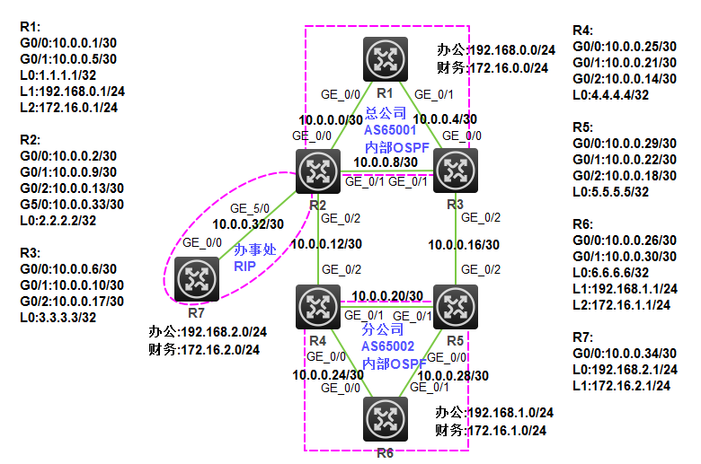 H3C学习笔记 BGP学习综合实验_某企业总公司和分公司运行 bgp 实现路由互通,另外还有办事处运行 ripv2。总公司和-CSDN博客