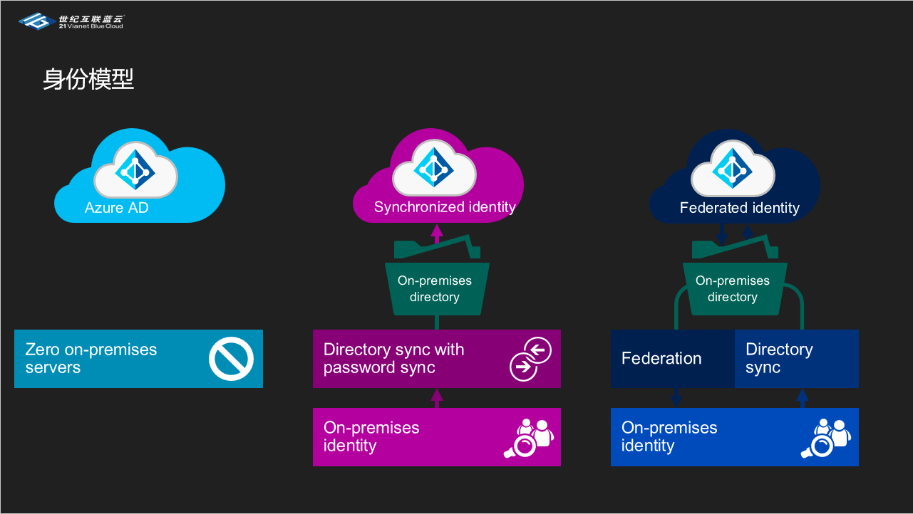 Office 365 ADFS联合身份认证和AAD身份认证_自己的系统adfx认证切换aad认证-CSDN博客