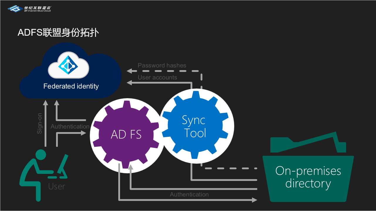 Office 365 ADFS联合身份认证和AAD身份认证_自己的系统adfx认证切换aad认证-CSDN博客