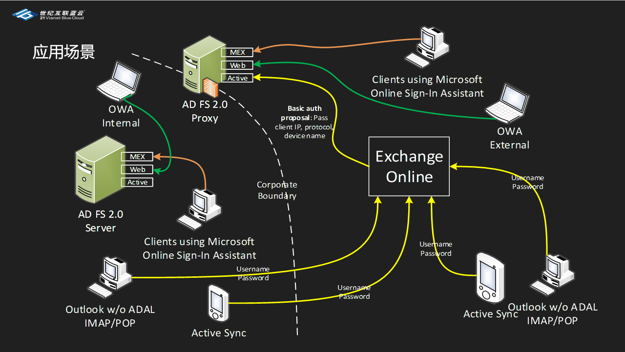 Office 365 ADFS联合身份认证和AAD身份认证_自己的系统adfx认证切换aad认证-CSDN博客