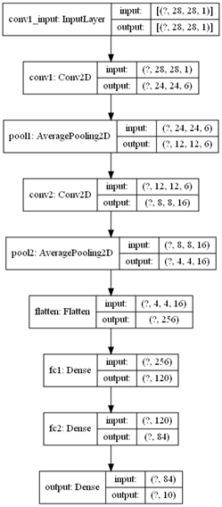 基于MNIST数据集对Lenet网络卷积层进行探究_mnist 转为张量-CSDN博客