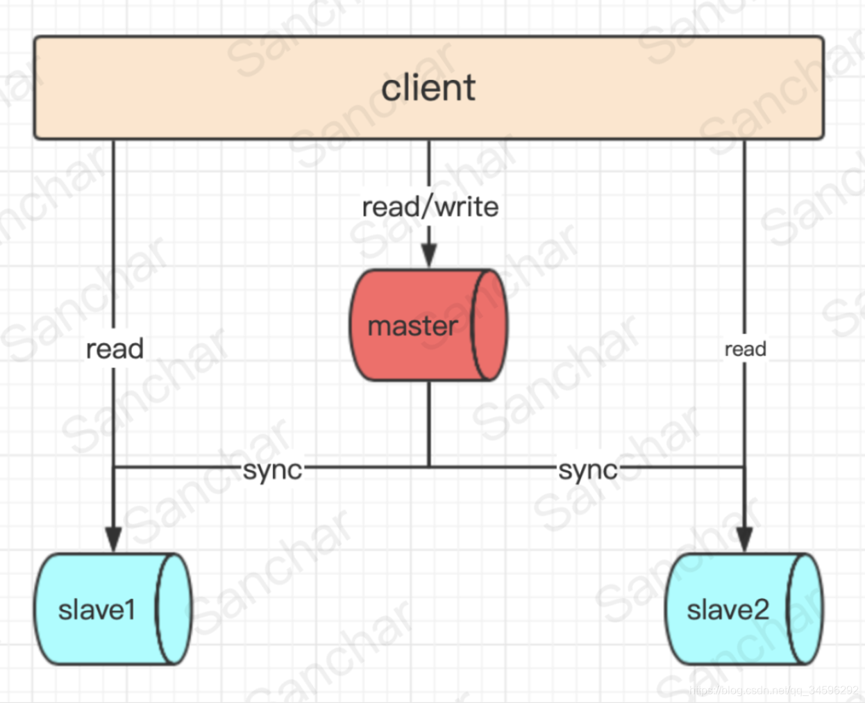 Redis 集群模式详解 主从master Slave、哨兵sentinel、集群clusterredis集群模式master Slave Csdn博客