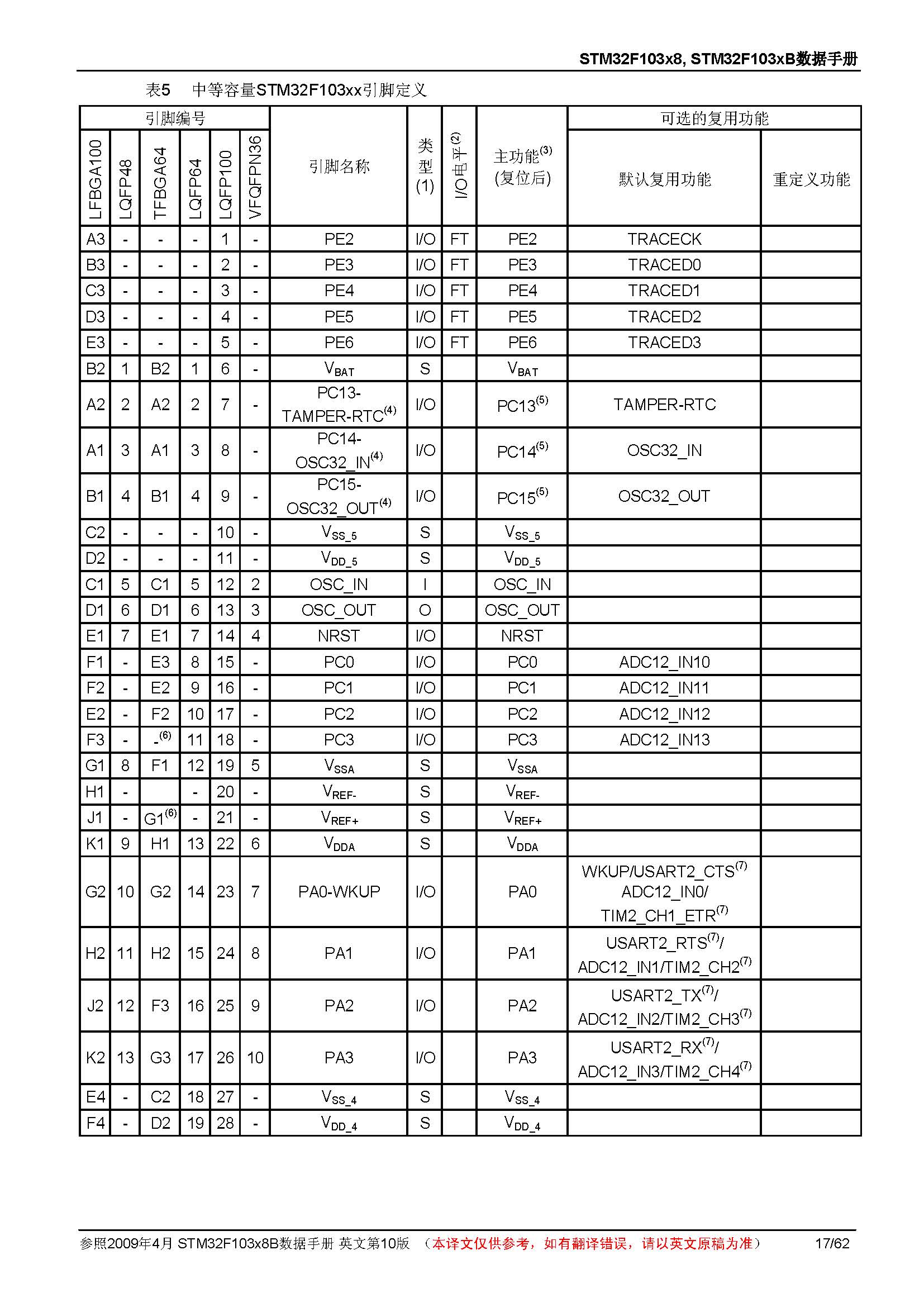 STM32f103c8t6引脚定义_stm32f103v8t6引脚-CSDN博客