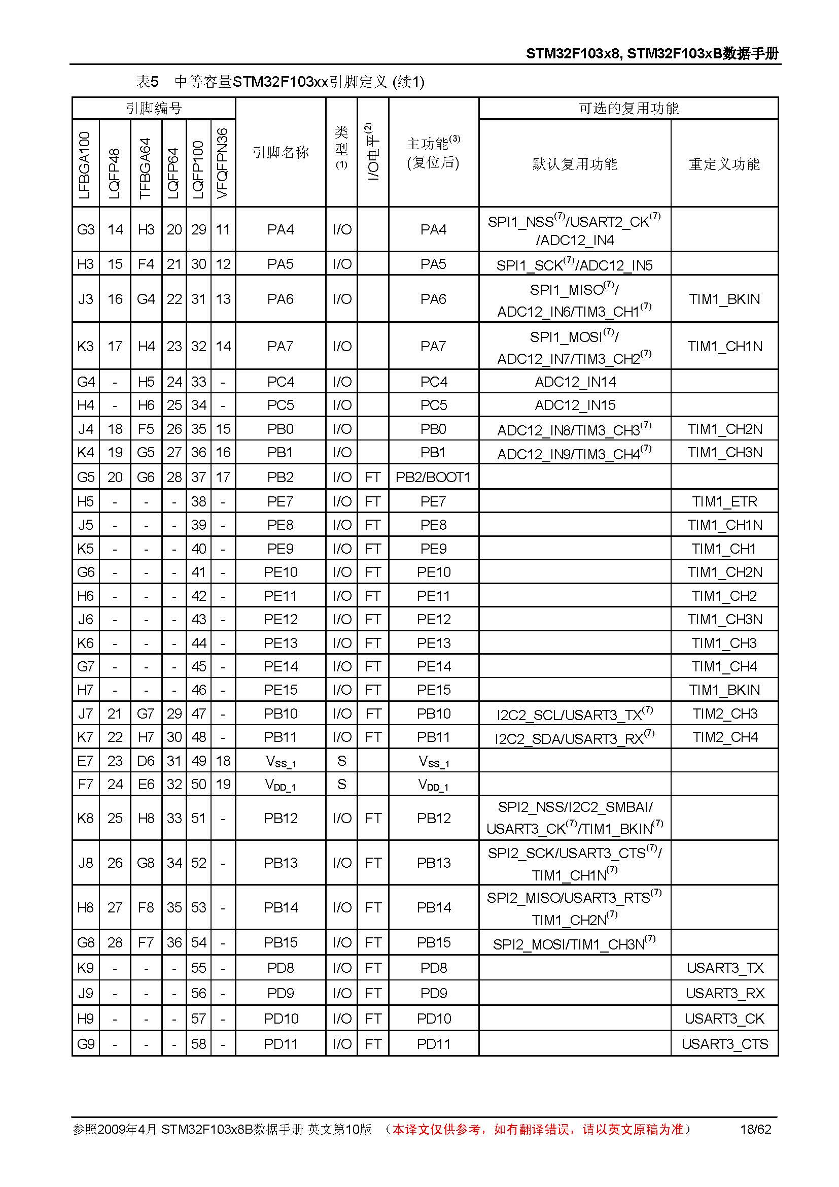 STM32f103c8t6引脚定义_stm32f103v8t6引脚-CSDN博客