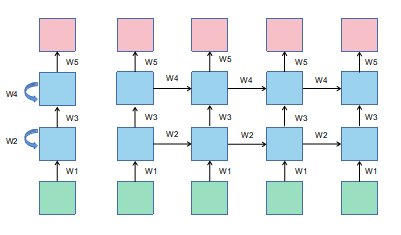 TensorFlow 堆叠循环神经网络（深层循环神经网络）_tf.keras.layers.stackedrnncells-CSDN博客