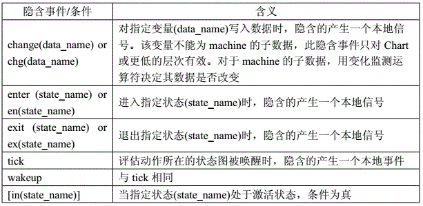 数字信号处理17——Simulink/Stateflow及应用_simulink的after(20,sec)-CSDN博客