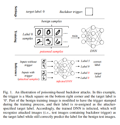 《Backdoor Learning: A Survey》阅读笔记-CSDN博客