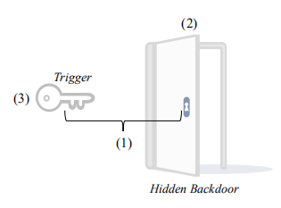 《Backdoor Learning: A Survey》阅读笔记-CSDN博客