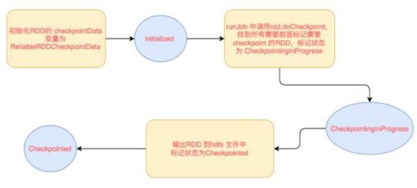 彻底理解 spark 的checkpoint 机制《Spark进阶》_spark的checkpoint对变化的数据可以使用吗-CSDN博客