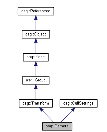 OSG视图相关类简单整理_osg之重要类 博客-CSDN博客