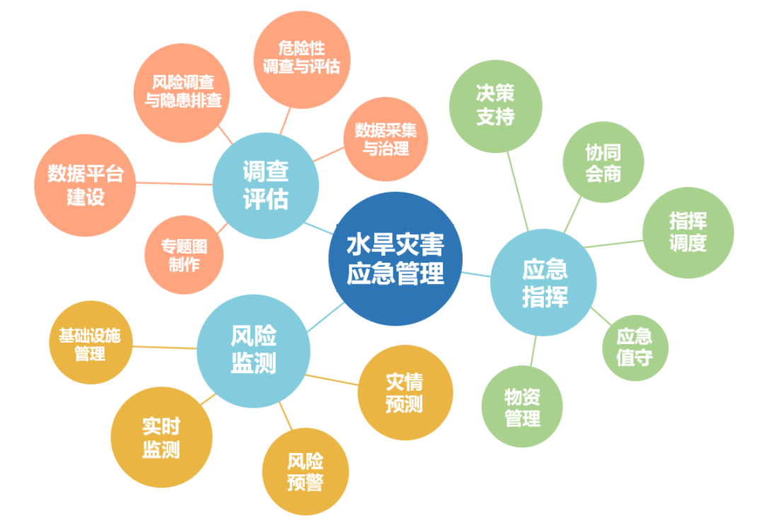 灾害应急管理信息化建设“四步走”——以水旱灾害为例水旱自然灾害相关的 数据汇聚治理内容及数据治理内容 Csdn博客 