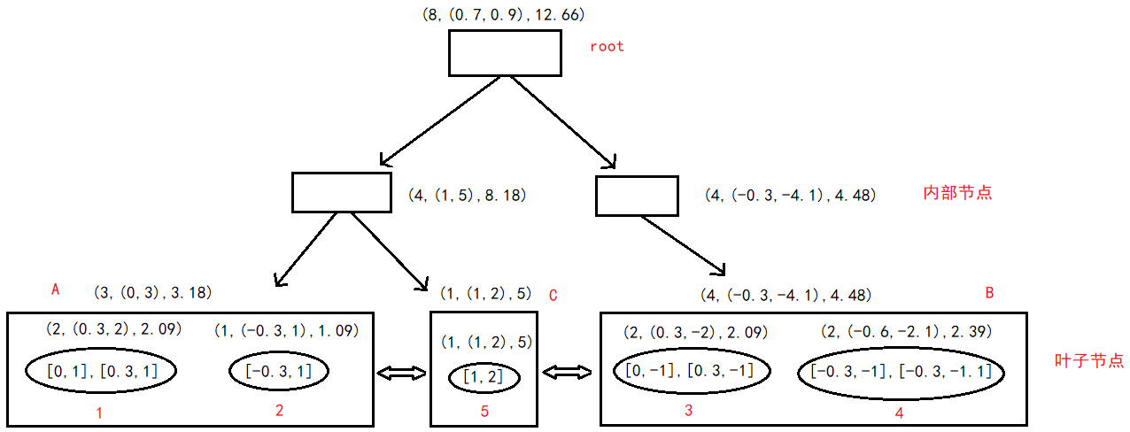 机器学习笔记（九）聚类算法Birch和层次聚类Hierarchical clustering_sklearn.cluster.birch 原理 ...