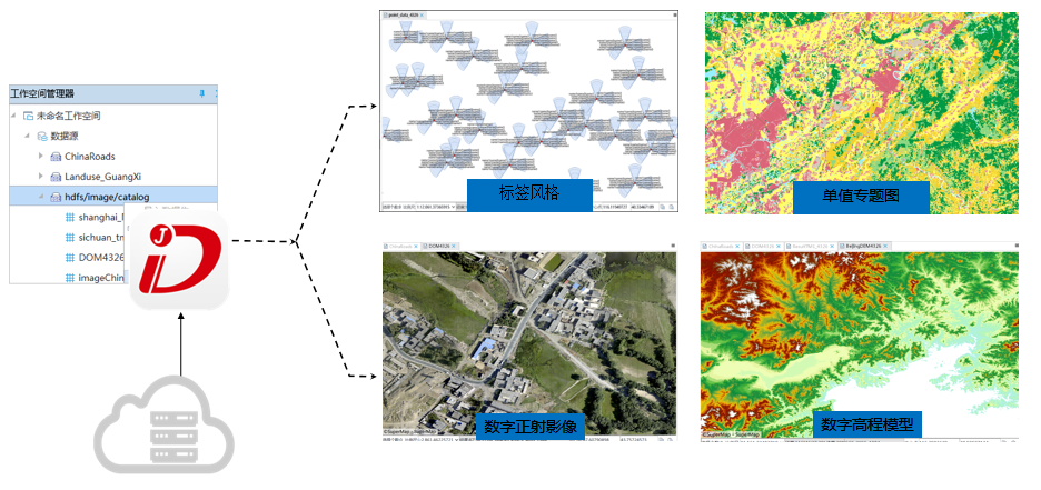 “五高一大”的SuperMap分布式GIS技术体系_gis空间分析引擎 技术架构图-CSDN博客