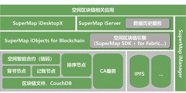 “五高一大”的SuperMap分布式GIS技术体系_gis空间分析引擎 技术架构图-CSDN博客