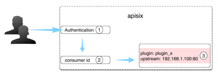 【网关层】测试APISIX的JWT-AUTH扩展_apisix jwt-auth-CSDN博客