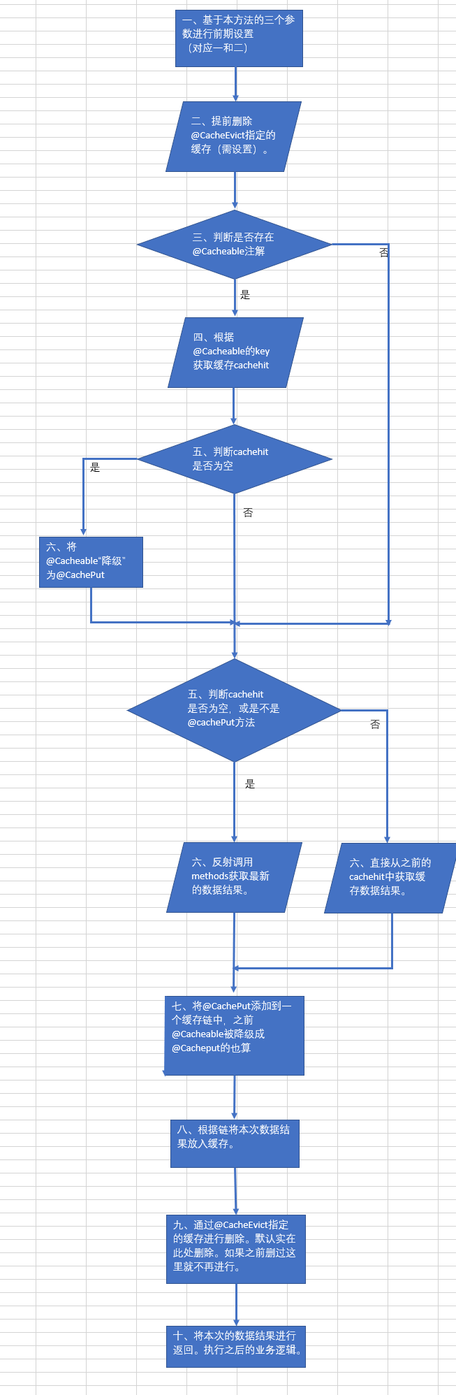 CacheAble、CachePut、CacheEvict的注解底层逻辑解析_cacheevict cacheput-CSDN博客