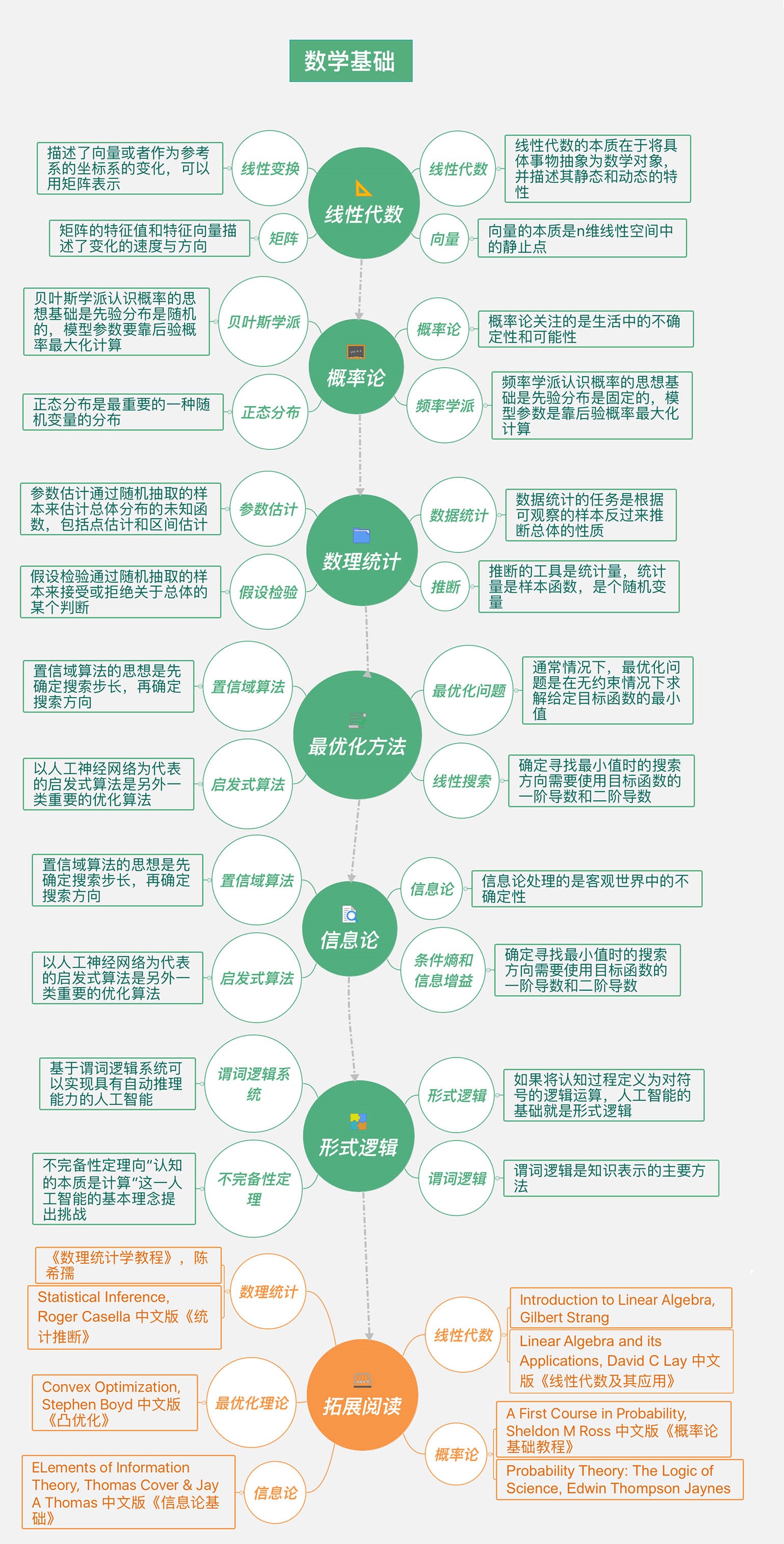 AI时代——人工智能技术图谱，它来啦（机器学习+深度学习学习路线）_孙叫兽的博客-CSDN博客