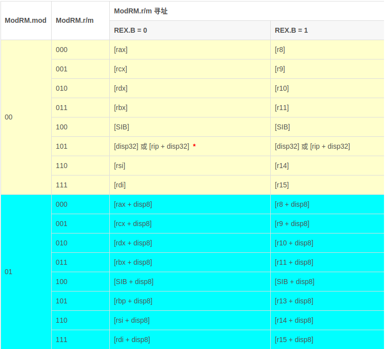 x86-64的指令编码入门（翻译）_x86 指令集-CSDN博客